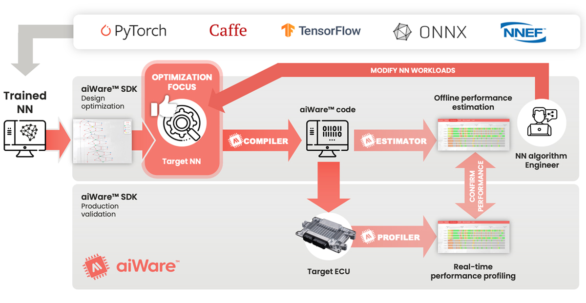 aiWare™ Studio: helping optimize algorithms, not accelerators - aiMotive