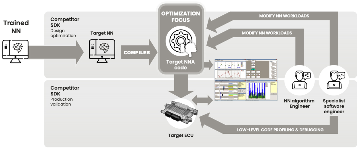 aiWare™ Studio: helping optimize algorithms, not accelerators - aiMotive